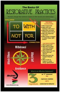 Basics of Restorative Practices Poster - Akoben LLC